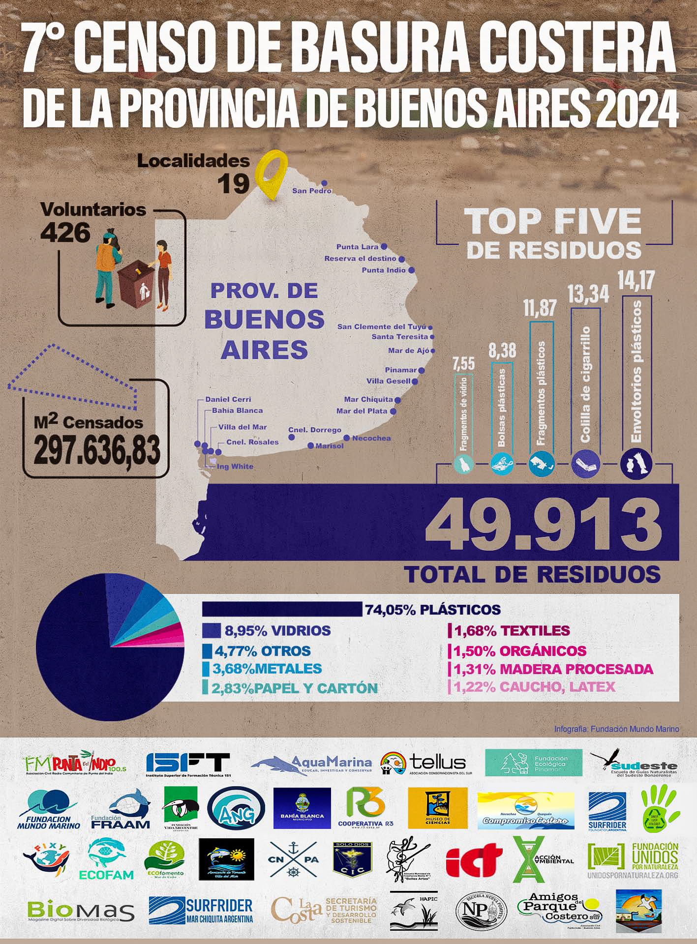 Según un censo de 2024, más del 70% de los residuos en la costa bonaerense son plásticos